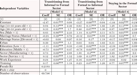 Estimation Results Of Multinomial Logistic Regression Download