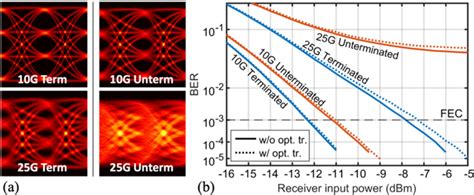 A Simulated Pam4 Eye Diagrams At 10 Gbaud And 25 Gbaud For The