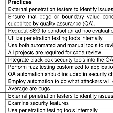 practices to identify vulnerability [26] download scientific diagram