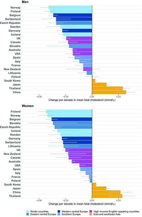 Change Per Decade In Mean Total Cholesterol By Sex In People Aged 40 59 Download Scientific