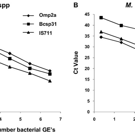 Standard Monoplex Assay Curves Panel A Comparison Between Standard Download Scientific
