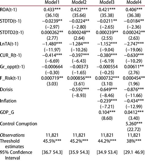 Sensitivity Analysis Debt Maturity And Firm Perfor Mance Using Roa Download Scientific