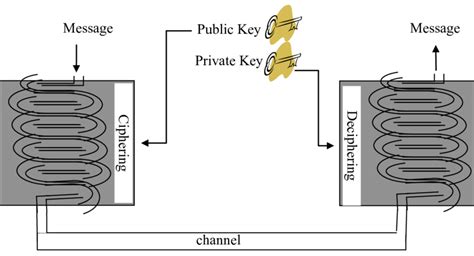7 Scenario Of Public Key Algorithm Elliptic Curve Cryptography Ecc