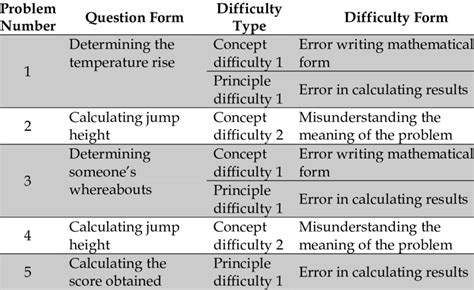 synthesis of difficulty forms word problems integer download