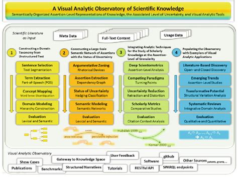 1 architecture of a visual analytic observatory of scientific knowledge