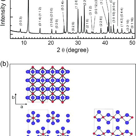 Miller Indices Hkl Spacing Of Lattice Plane D And Xrd Peak Download Table