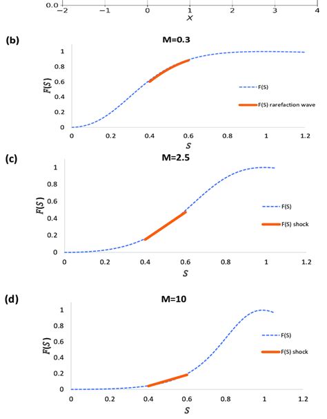 A Rarefaction Wave Which Evolves Into To Shocks As The Mobility Ratio Download Scientific