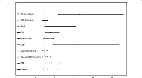 Forrest Plot Of Multivariate Logistic Regression Analysis Of
