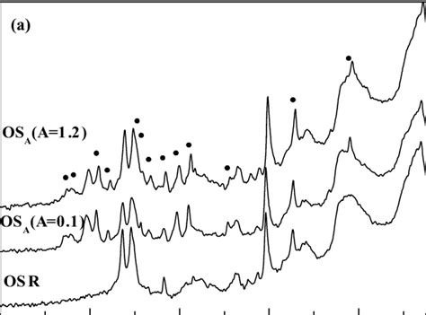 ft raman spectra of the dye doped sio 2 pdms xerogels a os a and b