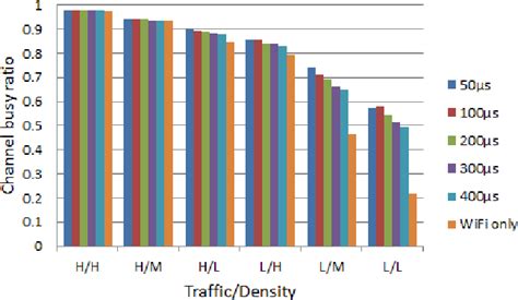 Figure 6 From Performance Evaluation For Coexistence Of Lte And Wifi Semantic Scholar