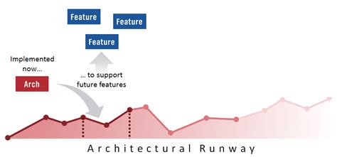 Architectural Runway Scaled Agile Framework