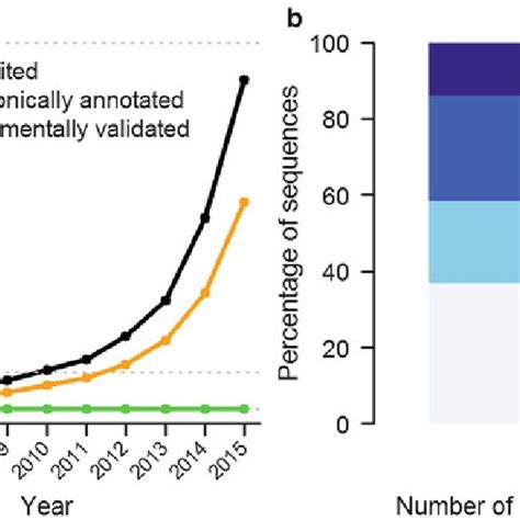 Function Annotation Coverage Of Proteins In Uniprotkb A Over The
