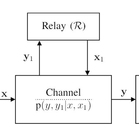 Topology Of The Relay Channel Under Experiment Download Scientific Diagram