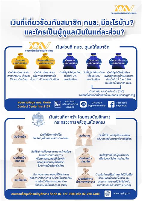 เงินที่เกี่ยวข้องกับสม กองทุนบำเหน็จบำนาญข้าราชการ กบข