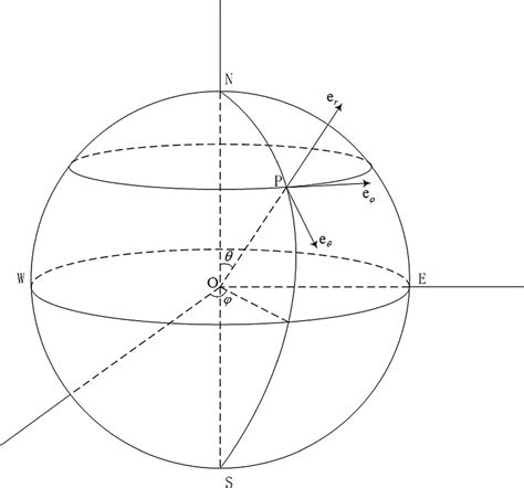 Azimuthal And Polar Angular Spherical Coordinates Download