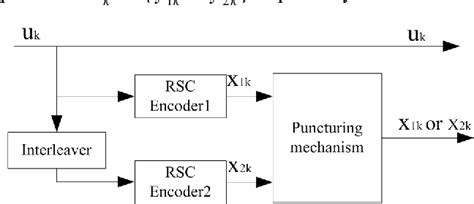 Figure 1 From A Pipeline Sliding Window Max Log Map Turbo Decoder