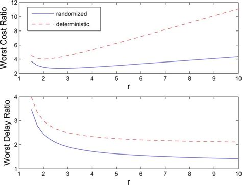 Comparison Of Deterministic And Randomized Strategies As A Function Of Download Scientific
