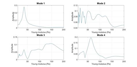 First Four Youngs Modulus Modes Of The Parametric Direct Impulse