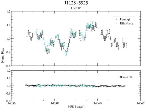 The Variability Curves Of J11285925 Top Panel And A Secondary Download Scientific Diagram