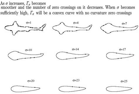 Ehab Essas Technical Blog Curvature Scale Space