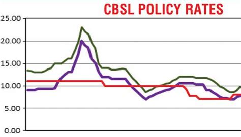 Overall Yield Curve Shifts Down For Fifth Consecutive Week Daily Ft