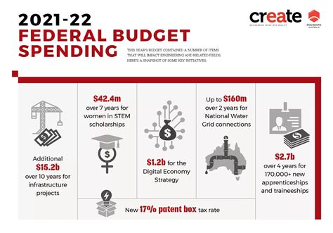 Federal Budget 2021 22 What It Means For Engineers Create