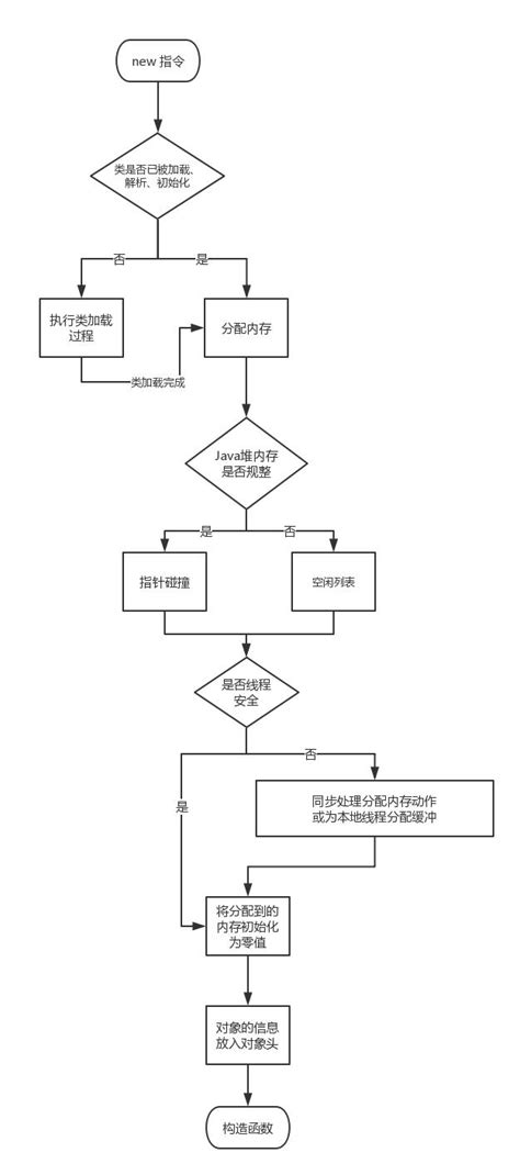 Java内存分配与回收机制是什么 服务器 亿速云