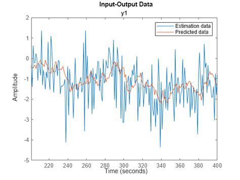 predict 同定されたモデルの k ステップ先の出力の予測 matlab mathworks 日本