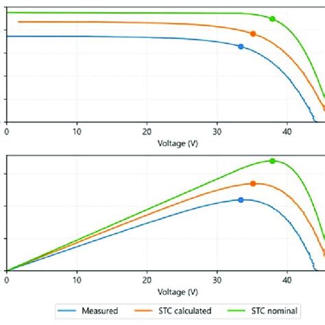 I V And P V Curves Of The PV Module Washed Download Scientific Diagram