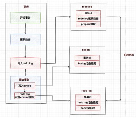 Mysql三大日志binlogredologundolog详解mysql Binlog Undolog Redolog Csdn博客