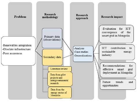 1 Research Methodological Framework Download Scientific Diagram