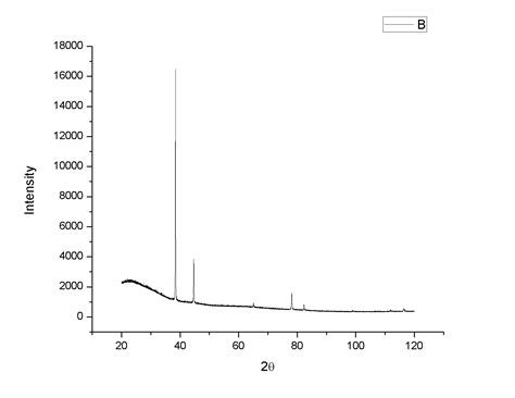 why peaks of same order in x ray diffraction have different intensity