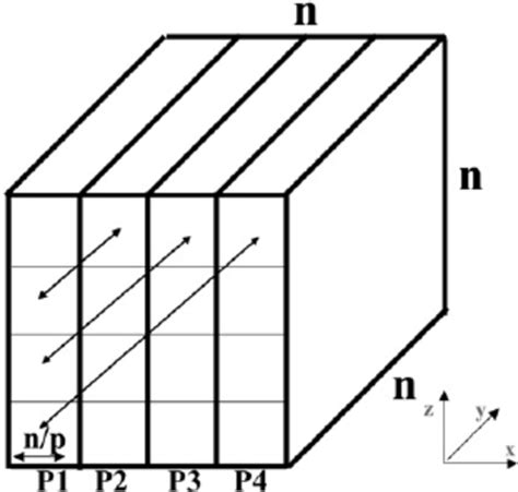 Transpose Global Communication Used In Fft In The Skeleton Pic Code