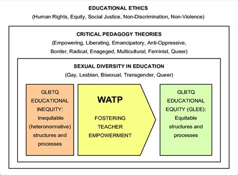 Theoretical Framework For Web Assisted Transformative Pedagogy Watp Download Scientific Diagram
