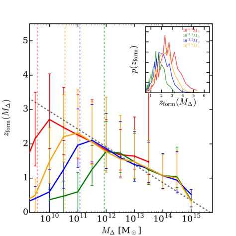 Halo Formation Time We Show The Halo Formation Time As A Function Of Download Scientific