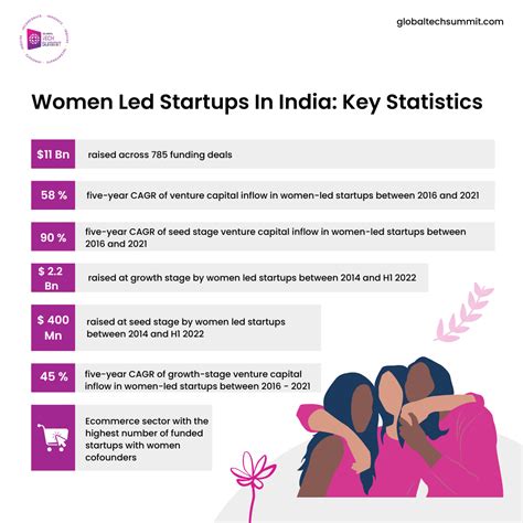 Latest News On Women Led Startups In India Global Tech Summit