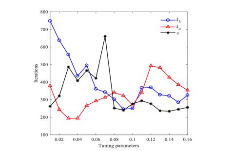 7 Impact Of Tuning Parameters On Convergence Download Scientific Diagram
