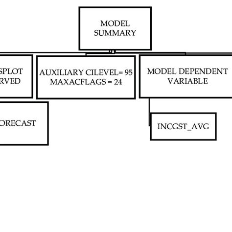 Configuration Of The Auto Regressive Integrated Moving Average Arima Download Scientific