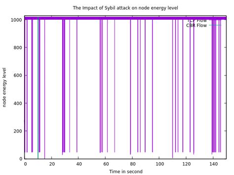 The Impact Of Sybil Attack On Node Energy Level Download Scientific