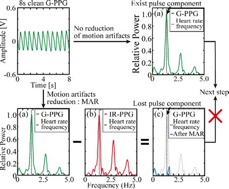 Figure 1 From Motion Artifact Reduction System Using Dual Wavelength Photoplethysmogram For