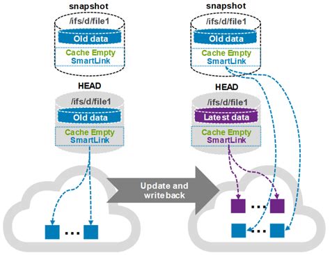 snapshot efficiency powerscale cloudpools and ecs dell