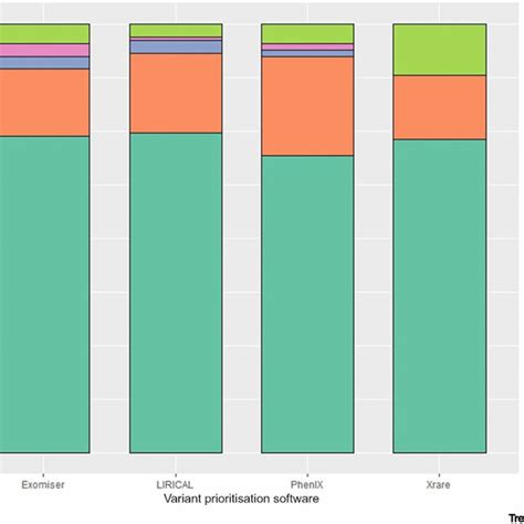 Bar Plot Of The Percentage Categorical Distribution Of The
