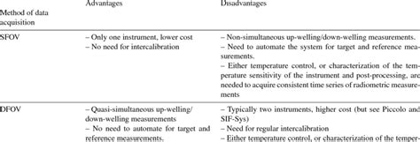 Advantages And Disadvantages Of Different Approaches And Configurations