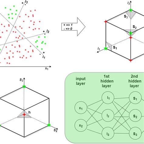 Geometric View Of The Multi Layer Perceptron For Binary Classification Download Scientific