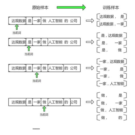 漫谈word2vec之skip gram模型 知乎