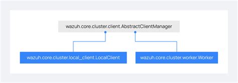 Wazuh Cluster Development · Wazuh Documentation