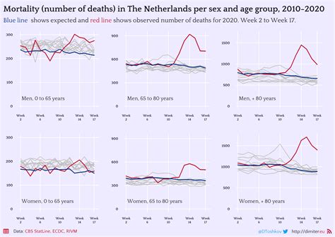 Mortality In The Netherlands During The Covid 19 Pandemic Dimiter Toshkov