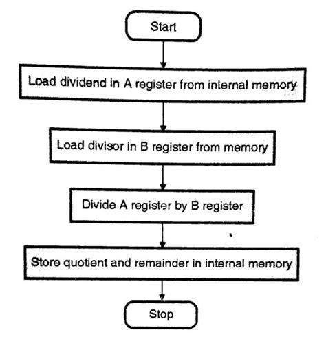 8051 Program To Divide Two 8 Bit Numbers