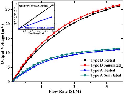 Measured Output Voltage Of The Fabricated Sensor As A Function Of Input Download Scientific