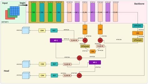 Se Lightweight Yolo Higher Accuracy In Yolo Detection For Vehicle